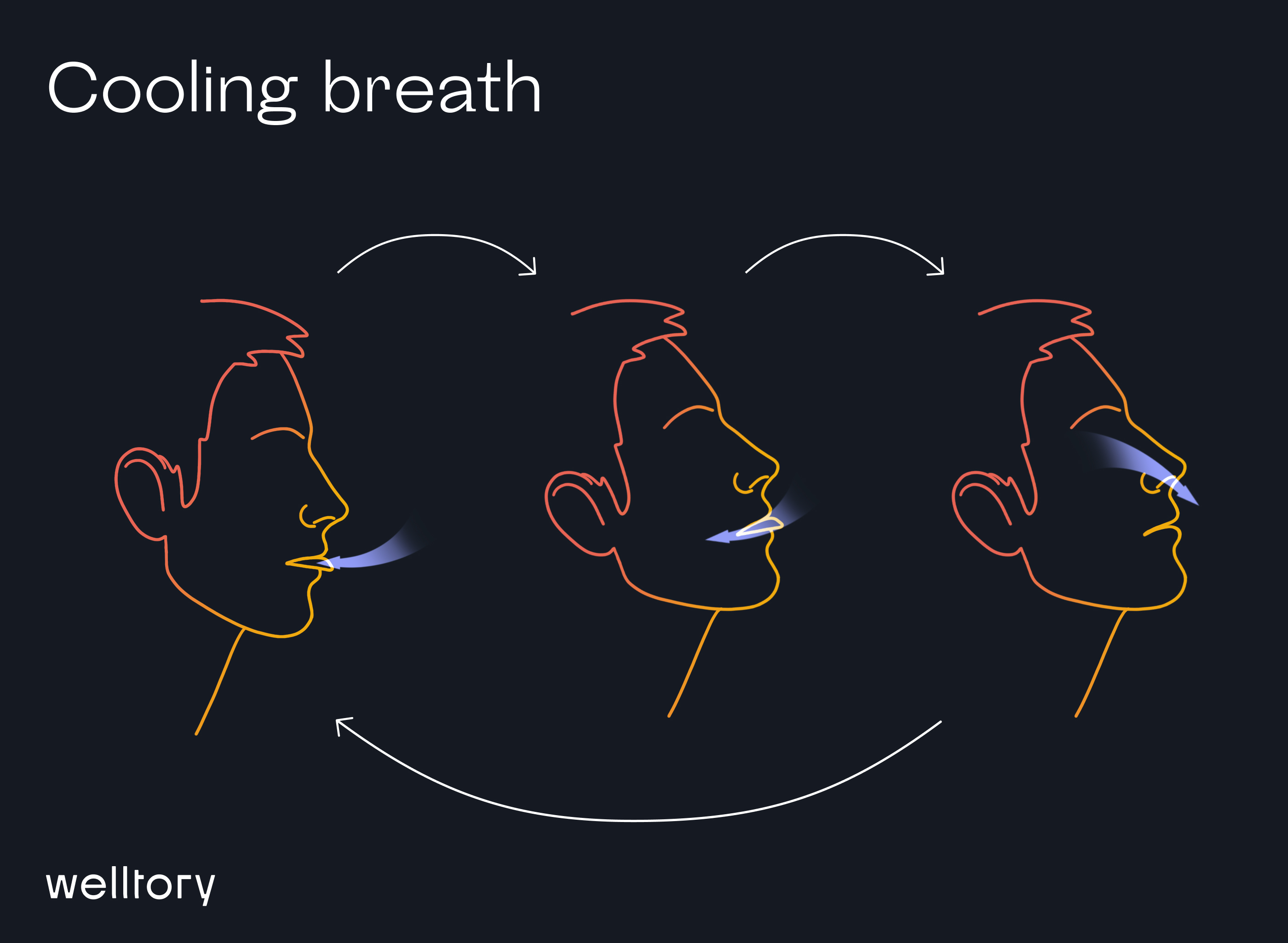 Breathing Practices - Welltory